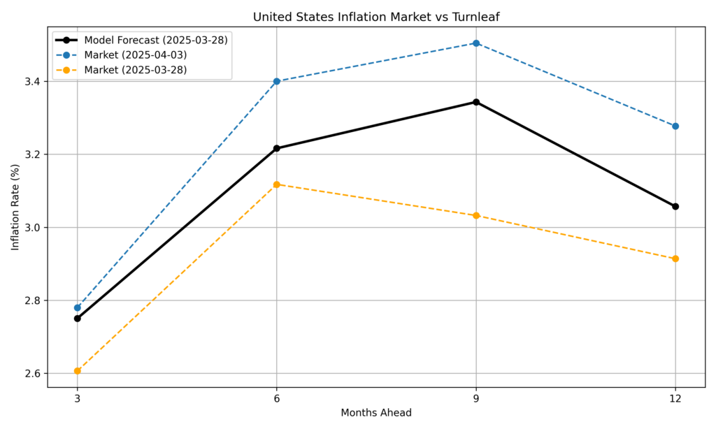 Liberation Day Arrives – Market Prints Fall In Line With Turnleaf Expectations - Turnleaf ...